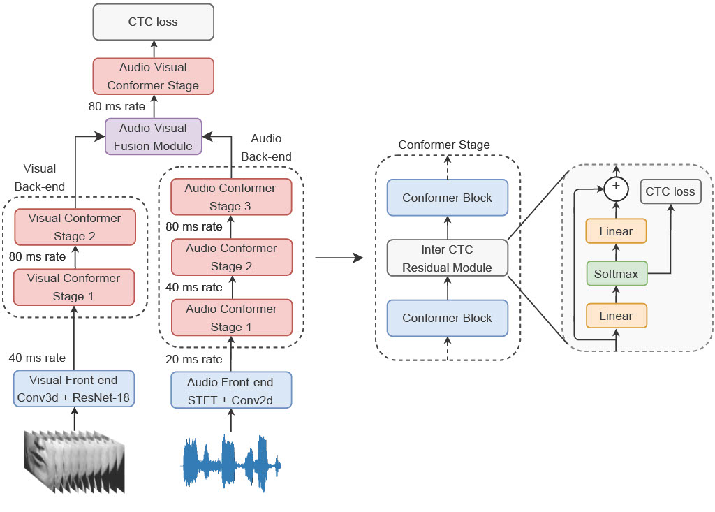 多模态学习（二）--多模态语音识别1 - 知乎