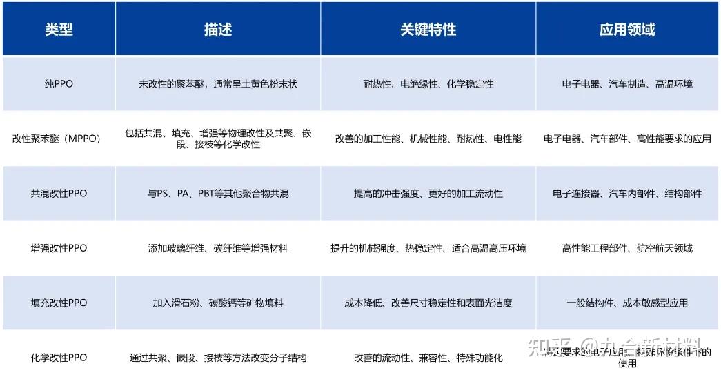 【工程塑料】：聚苯醚（PPO）的基本性能与应用 - 知乎