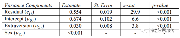 Sas,stata,hlm,r,spss和mplus分层线性模型hlm分析学生受欢迎程度数据附代码数据 知乎