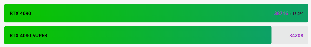 4090比4080S强多少? - 知乎