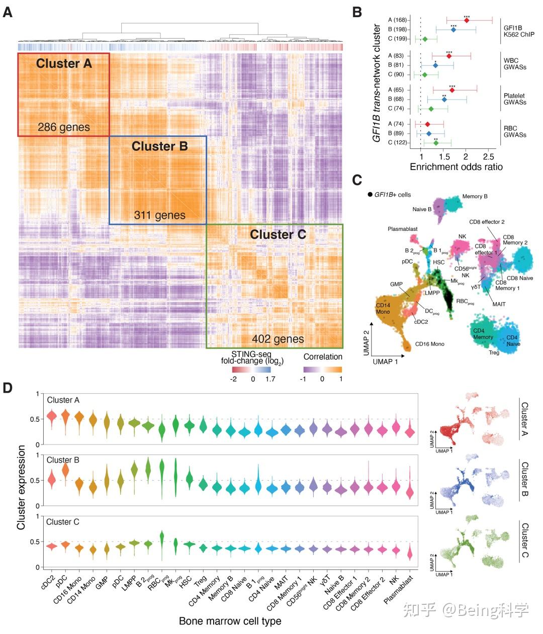 Science | 利用单细胞CRISPR筛选，发现GWAS位点的靶基因和途径！ - 知乎