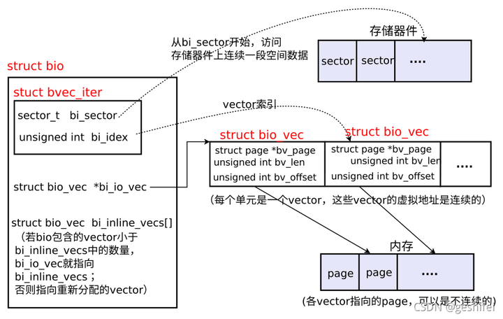 linux block layer第一篇bio 子系统数据结构及初始化 - 知乎