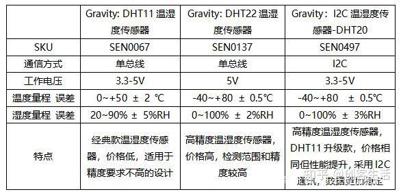 国内温湿度传感器推荐-Gravity:I2C温湿度传感器-DHT20 - 知乎