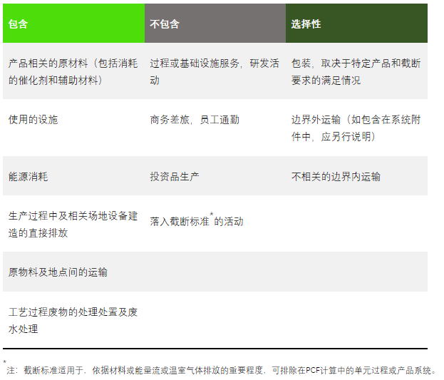 TfS化工产品碳足迹核算指南解读(一)：目标与范围 - 知乎