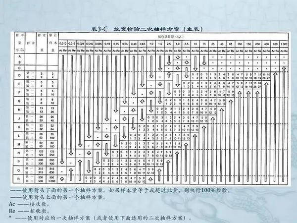 一份简洁易懂的GB/T2828.1-2012计数抽样检验相关知识培训PPT - 知乎