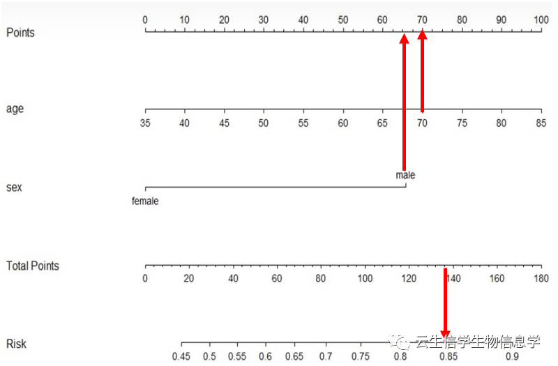 【小云解读生信图】分析报告中的Nomogram(诺莫图/列线图)你会看吗？这篇给你详细解答！ - 知乎