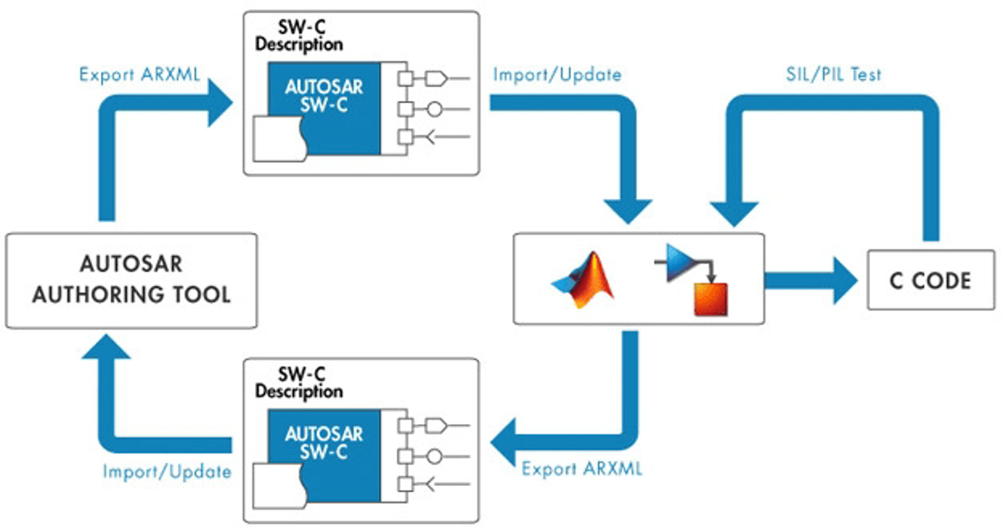 浅谈符合AUTOSAR的Simulink模型代码生成 - 知乎