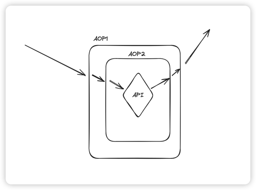 Spring Boot Aop 执行顺序 - 知乎