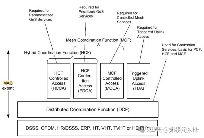 Wi-Fi技术简介（五）-- DCF - 知乎