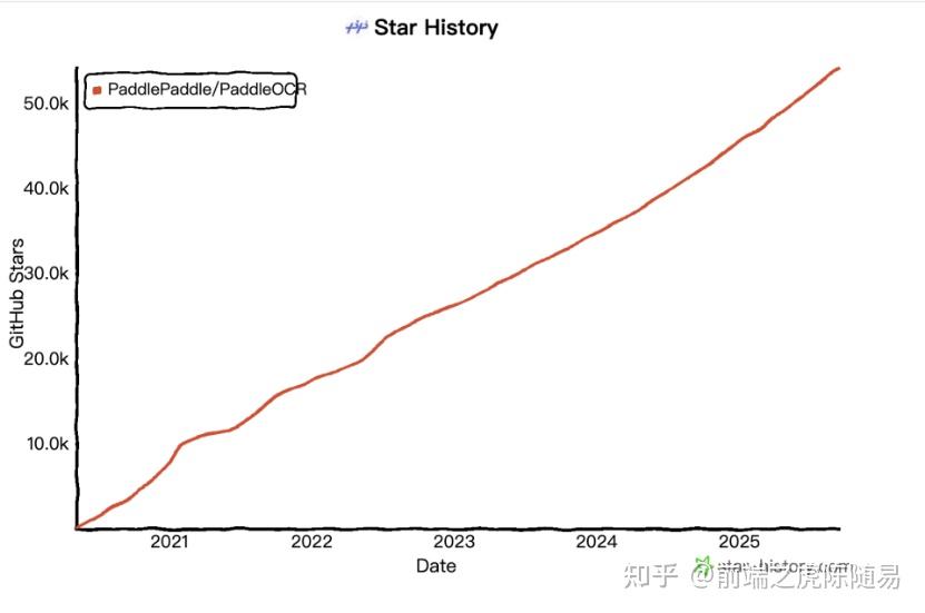 PaddleOCR-VL可太强了，图片识别转文字的巅峰之作 - 知乎