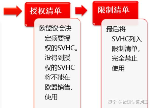 SVHC候选清单增至224项物质 - 知乎