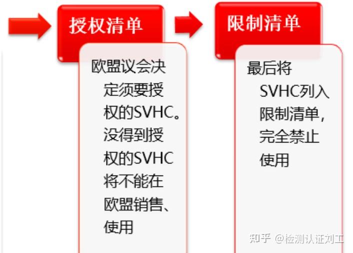SVHC候选清单增至224项物质 - 知乎