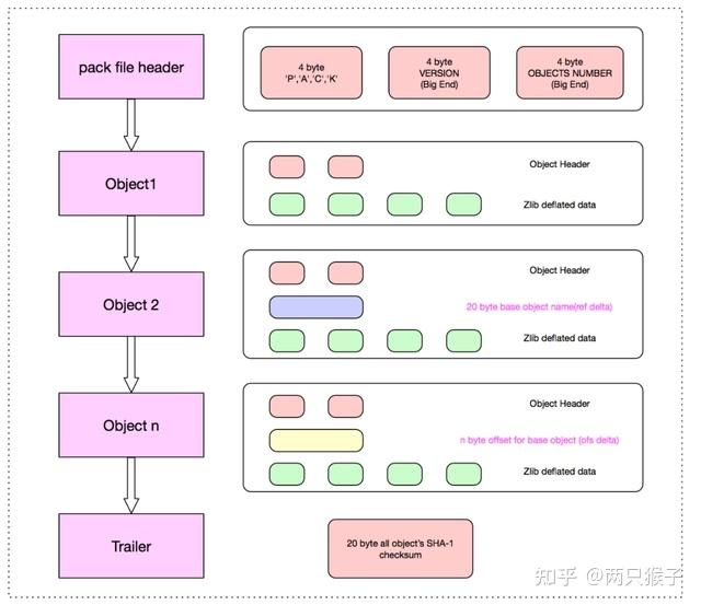 Git 底层数据结构和原理 - 知乎