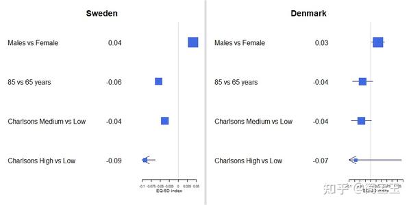 如何使用 forestplot 包绘制森林图展示多个效应的大小 - 知乎