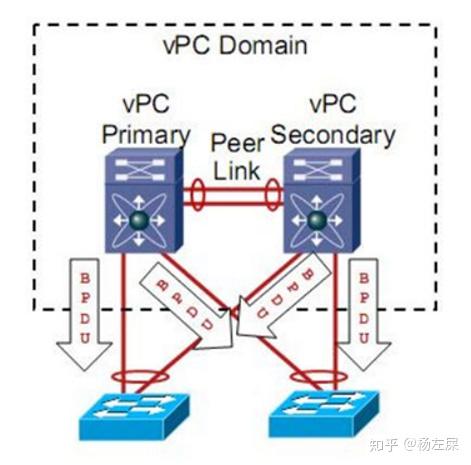 数据中心Cisco Nexus系列（三）VPC - 知乎
