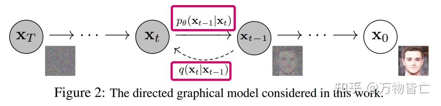Diffusion之DDPM代码简述、MNIST与Fashion-MNIST生成实战及DDIM加速生成应用 - 知乎