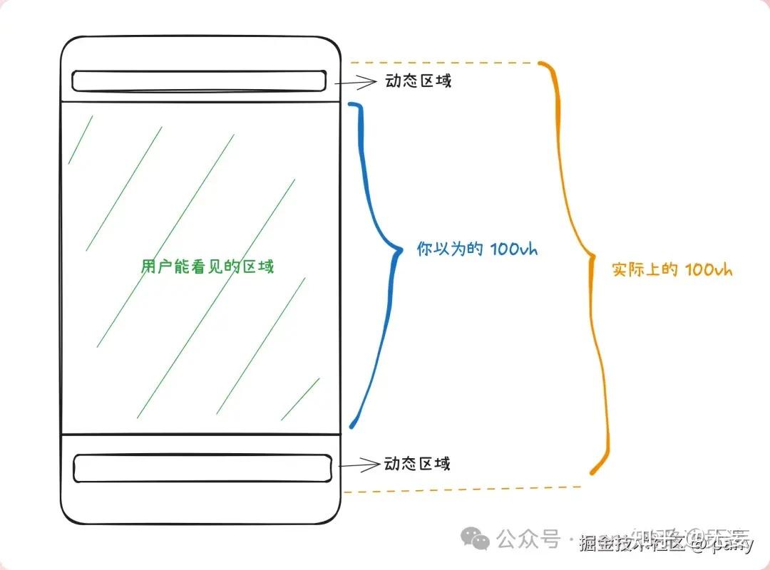 鉴定热门文章之《别再用 100vh 了...》 - 知乎
