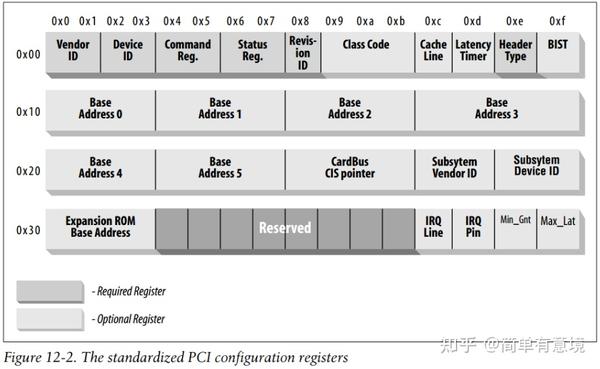 Linux内核PCI驱动总结 - 知乎