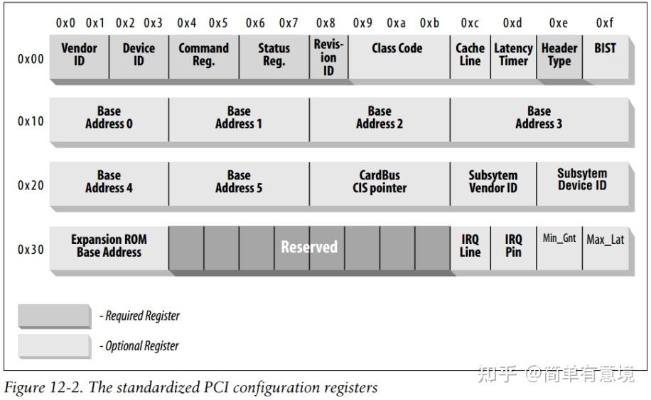 Linux内核PCI驱动总结 - 知乎