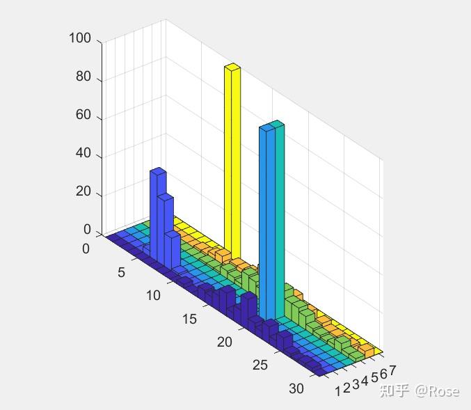 MATLAB——bar3函数绘制三维图形 - 知乎