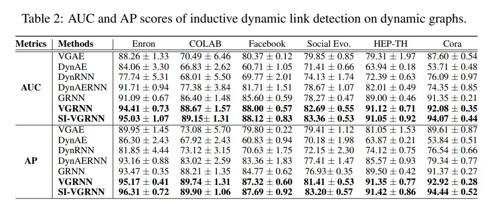 Dynamic Graph Embedding相关的论文总结与回顾（2） - 知乎