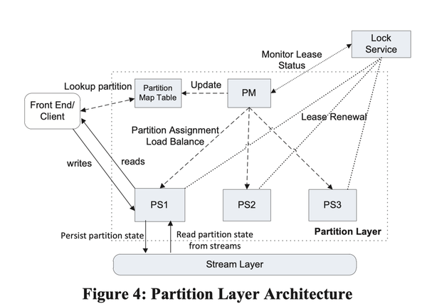 SOSP'11: Windows Azure Storage - 知乎