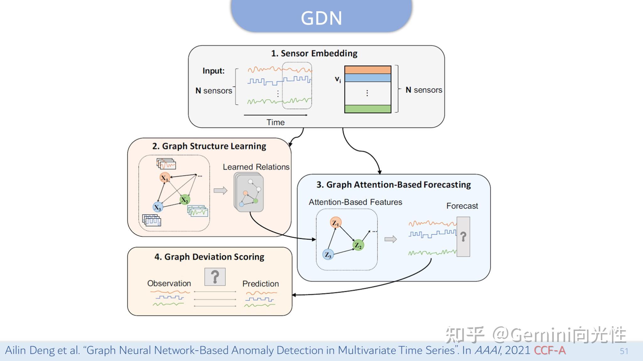 时序预测的DL-based方法总结：Attention、Transformer、GNN、GAN、... - 知乎