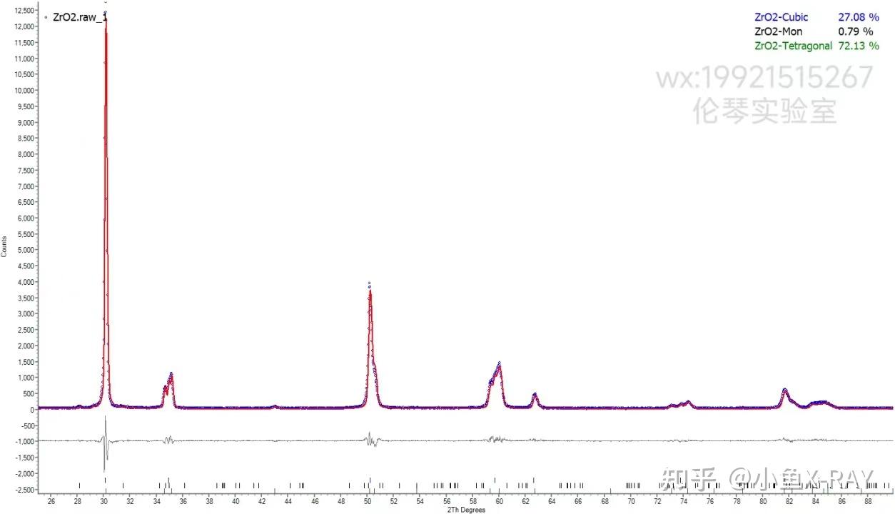 XRD应用-二氧化锆多晶型分析 - 知乎