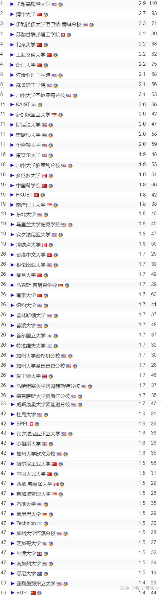 2023 CS Rankings全球计算机专业排名发布