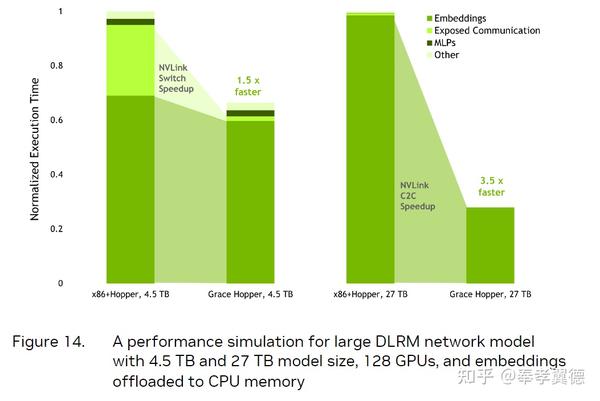 快速认识英伟达的GPU-CPU超级芯片Grace Hopper - 知乎