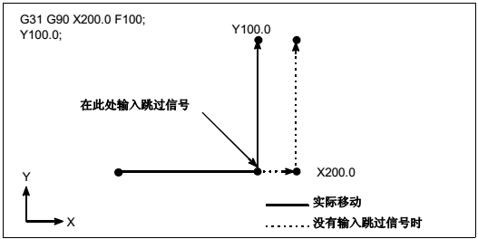 FANUC | 跳过功能实现方案 - 知乎
