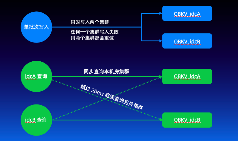 携程金融采用双集群OBKV（OceanBase的多模KV产品）部署，千亿级数据管理成本缩减60% - 知乎