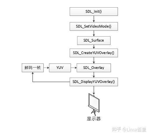 FFMPEG+SDL 视频播放器实现 - 知乎