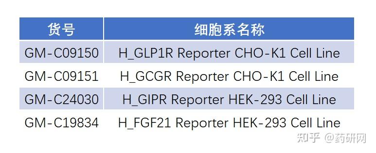 千亿市场丨GLP-1R/GCGR/GIPR/FGF21多靶点强势入场 - 知乎