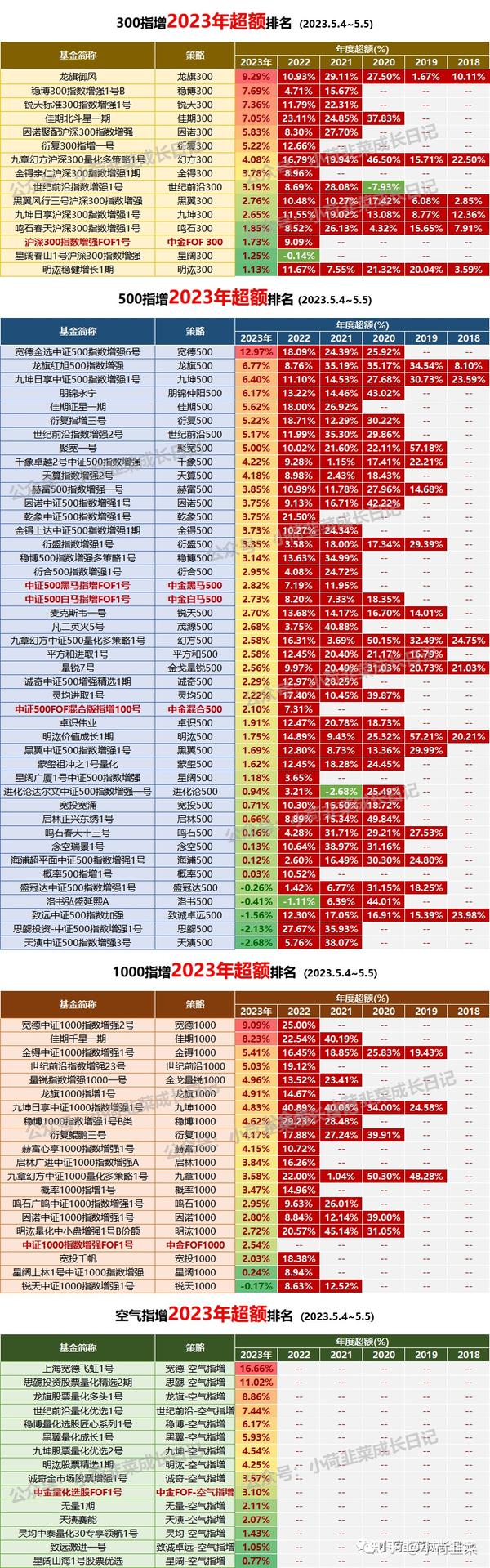量化私募-300/500/1000 /空气指增-超额跟踪汇总第54次 (数据截至2023.5.5） - 知乎