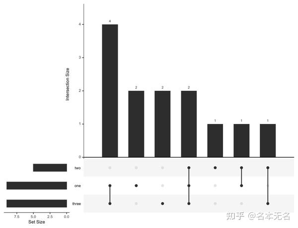 R 数据可视化 —— 集合可视化 UpSetR - 知乎