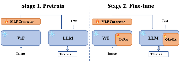 换个框架，LLaVA-7B 竟能媲美 13B？ - 知乎