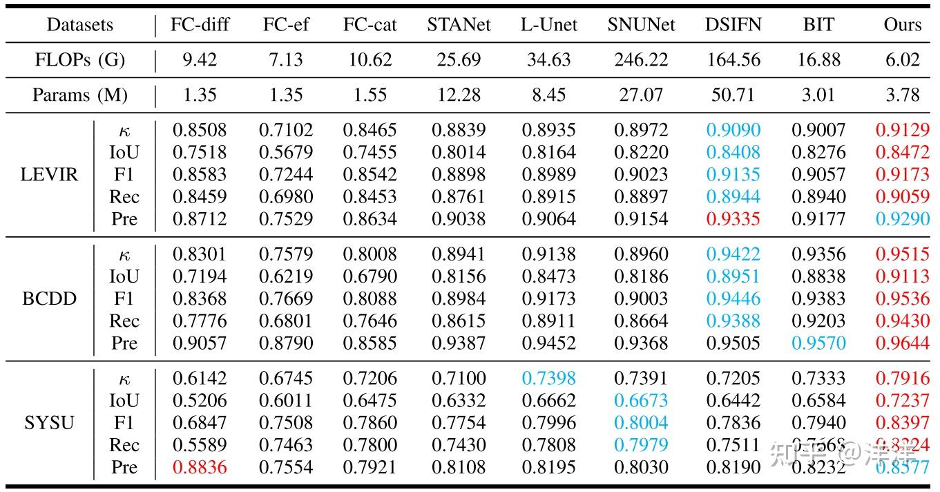 基于深度学习高分遥感影像变化监测综述 - 知乎