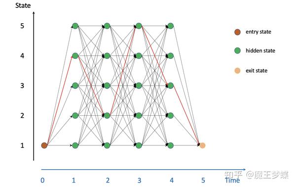 隐马尔科夫模型 Hidden Markov Model，维特比算法 Viterbi Algorithm - PRML && CS229 - 知乎