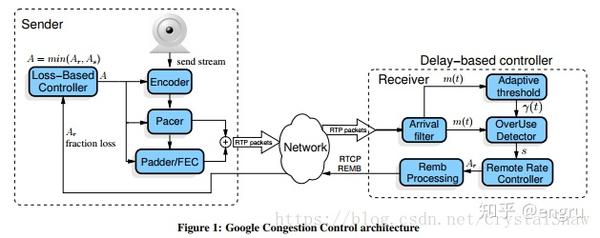WebRTC Qos策略 - 知乎