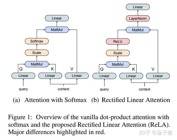 用ReLA模型替换softmax函数来实现注意力的稀疏性 - 知乎