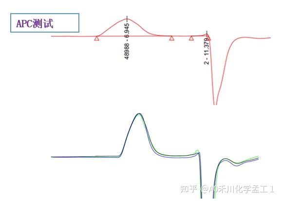 GPC/APC常用测试条件（THF相）分享 - 知乎