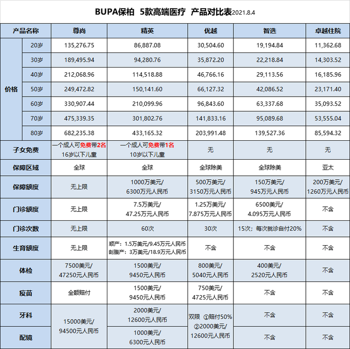 BUPA保柏 5款高端医疗 产品对比 - 知乎