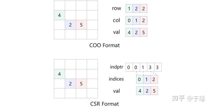 Sparse Tensor：内存之蜜糖，XPU之砒霜？ - 知乎