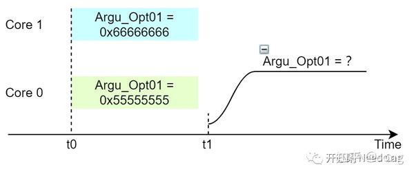 Autosar Os：Spinlock基础 - 知乎