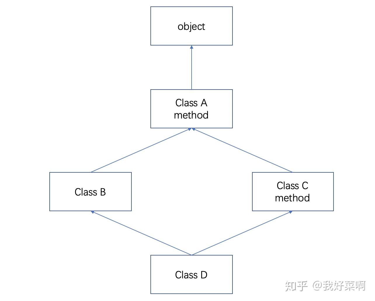 Python之super与MRO - 知乎