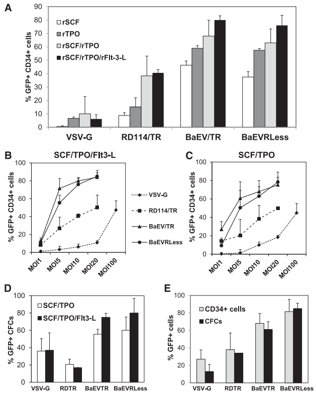 【新品推荐】狒狒内源性逆转录病毒包膜糖蛋白假型慢病毒（BaEV-LVs）——实现低剂量、低细胞因子依赖及高静止期细胞转导 - 知乎