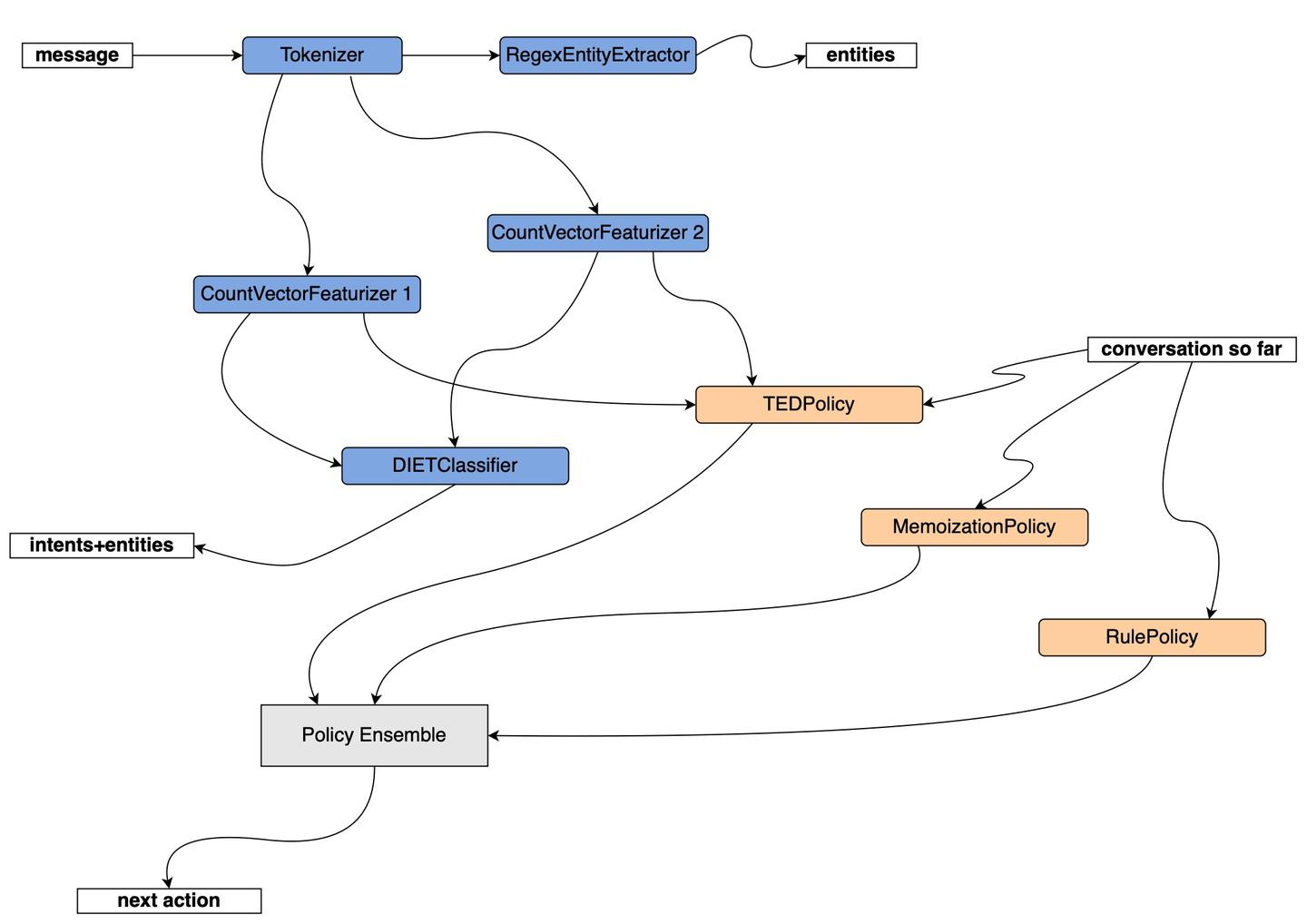 掌握对话智能：Rasa架构的深度学习与探索之旅 - 知乎
