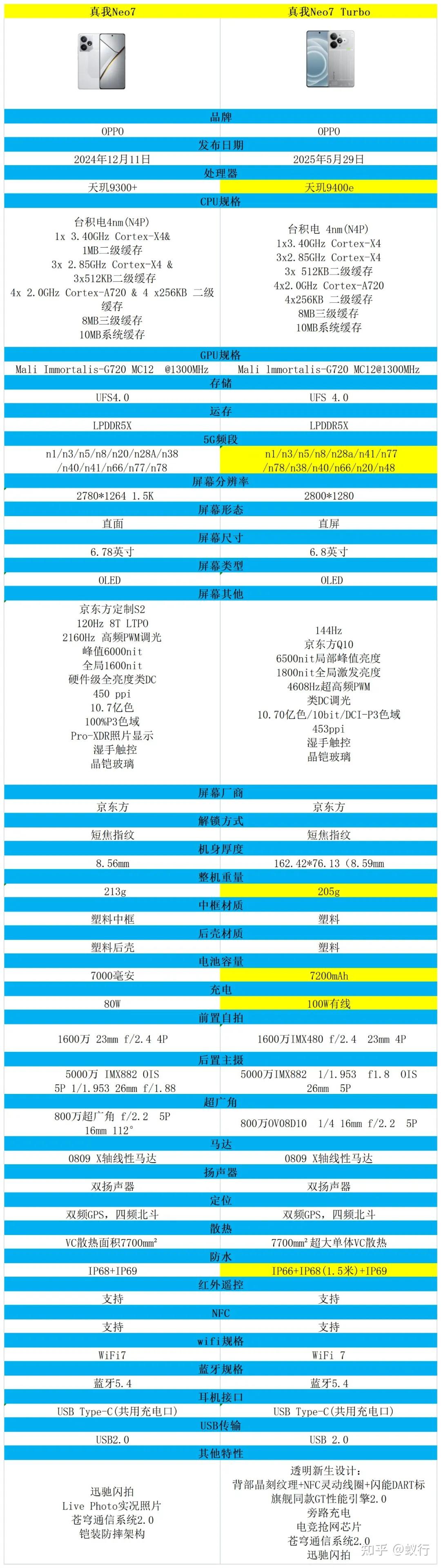 618期间，买真我Neo7 Turbo如何，和周边手机相比都有哪些优势和不足？ - 知乎