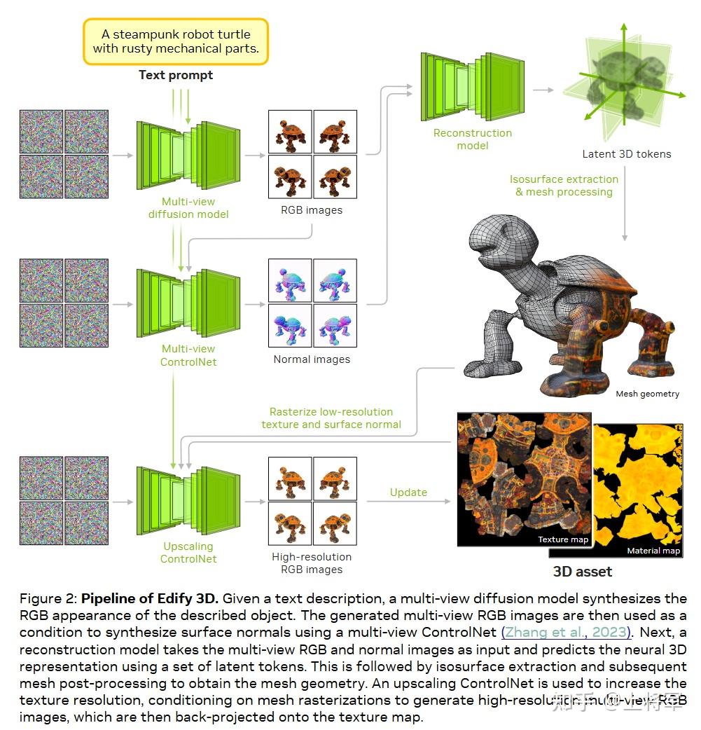 Edify 3D: Scalable High-Quality 3D Asset Generation - 知乎